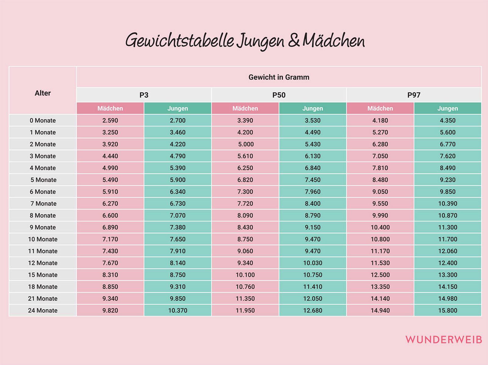 Lesen Verfolgung Beachten Wie Viel Gewicht Ist Normal Leonardoda